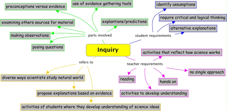 NSES Inquiry - Concept map